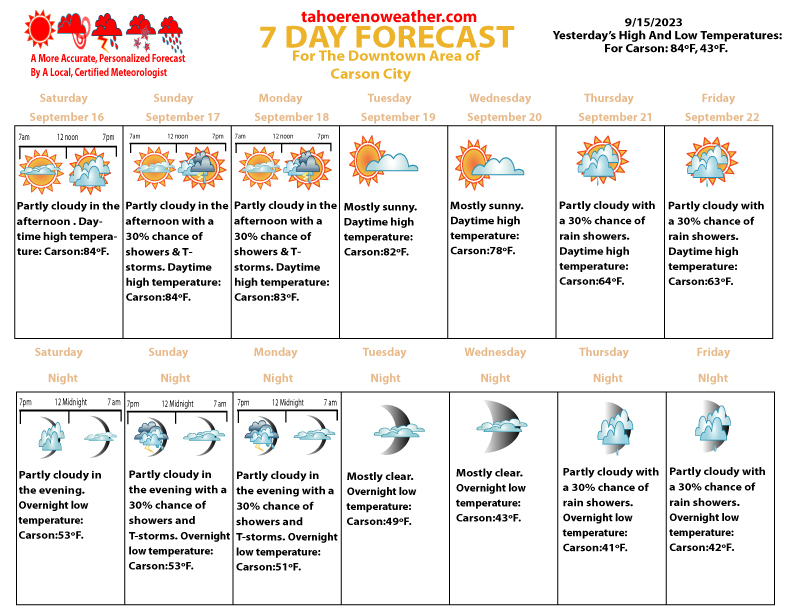 7 Day Weather Forecast Carson City - Tahoe-Reno-Carson Weather