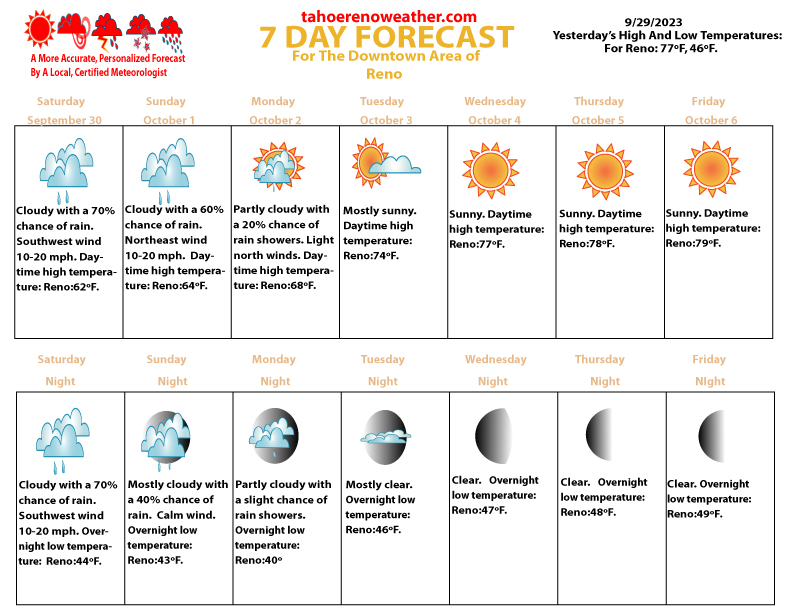 7 Day Weather Forecast Reno - Tahoe-Reno-Carson Weather