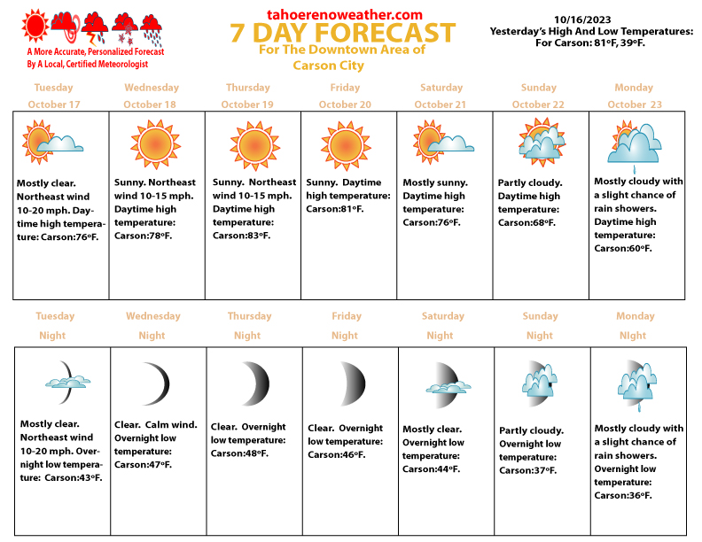 7 Day Weather Forecast Carson City - Tahoe-Reno-Carson Weather