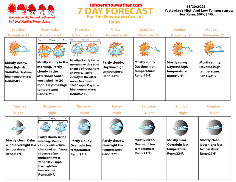 7 Day Weather Forecast Reno - Tahoe-Reno-Carson Weather