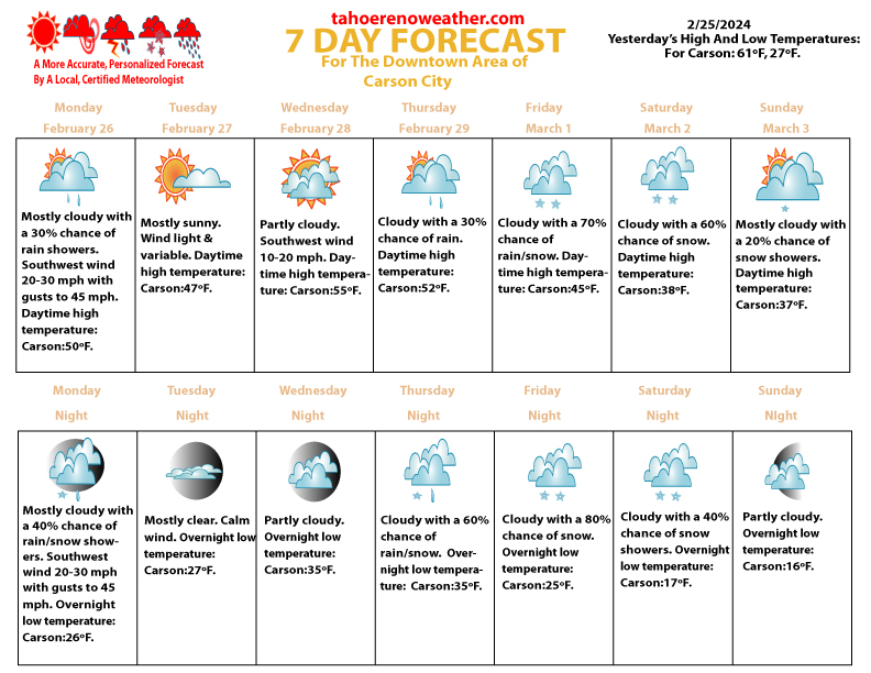 7 Day Weather Forecast Carson City - Tahoe-Reno-Carson Weather