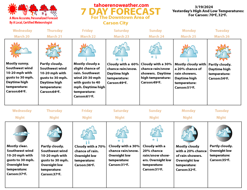 7 Day Weather Forecast Carson City - Tahoe-Reno-Carson Weather
