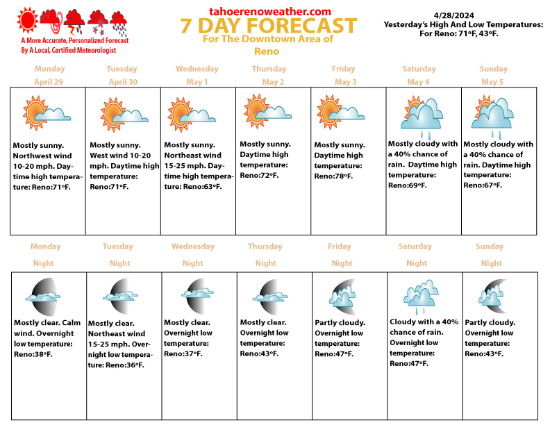 7 Day Weather Forecast Reno - Tahoe-Reno-Carson Weather