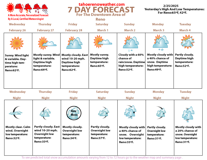 Reno Weather Forecast - Tahoe-Reno-Carson Weather
